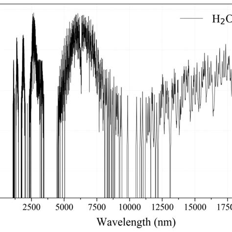 Carbon Dioxide Co2 Absorption Coefficient Download Scientific Diagram