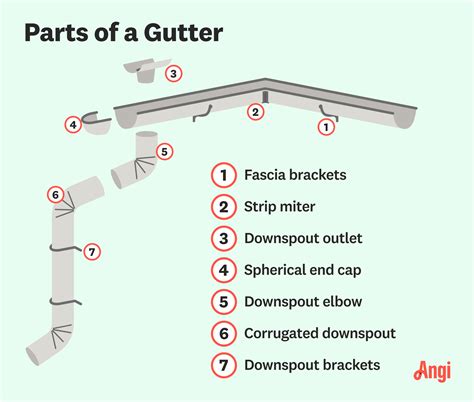 Gutter Installation Guide
