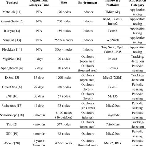 Representative Multi Hop Wsn Deployments From The Past Decade And Their
