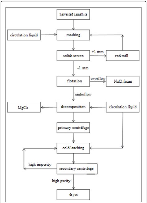 A Flowsheet Of The Kcl Production Process From First Grade Carnallite Download Scientific Diagram