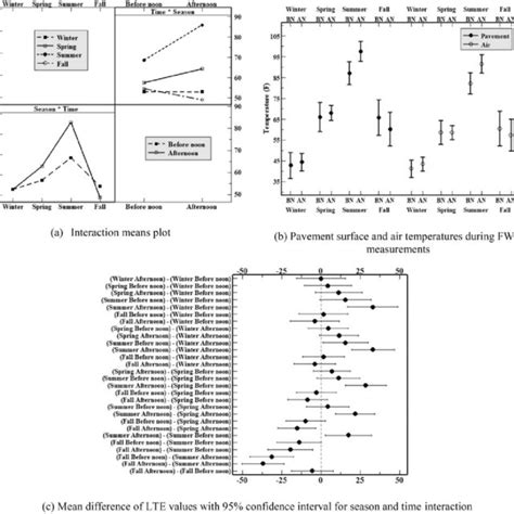 Layer Thicknesses Of Jpcp Pavement Sections Located In Different