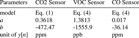 Linear Conversion Model Parameters Estimated From Measurement Data
