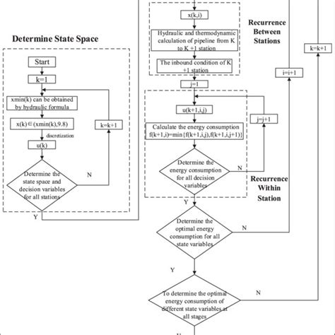 Schematic Of Dynamic Programming Stage Download Scientific Diagram