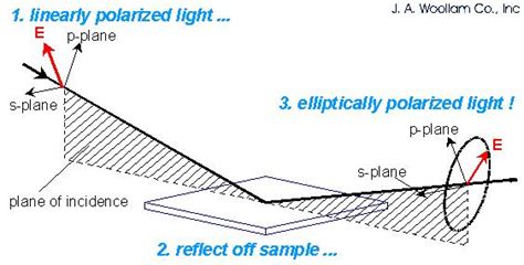 Ellipsometry
