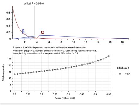 Sample Size Calculations Using Gpower Software Anova Analysis Of