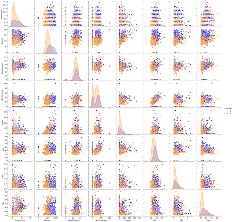 Visualisation And Eda On Pima Indians Diabetes Database Devpost