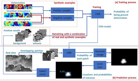 The Proposed Framework Consists Of Two Parts A The Training Process