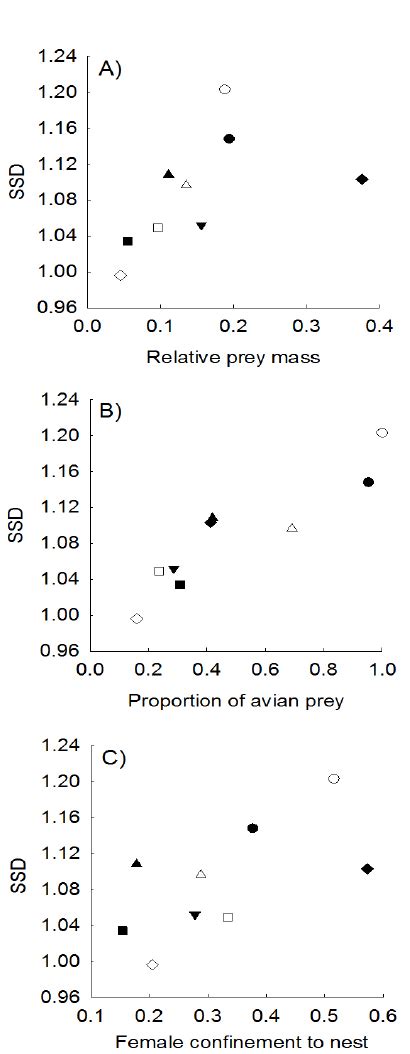 Figure S1 Relationships Between Sexual Size Dimorphism Ssd Female