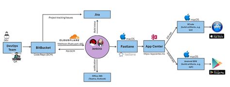Streamlining Mobile App Development A Cicd Journey With Bitbucket