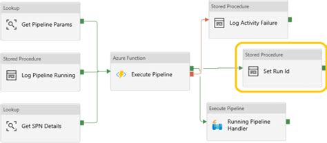 Adf Procfwk V1 5 Power Bi Dashboard For Framework Executions