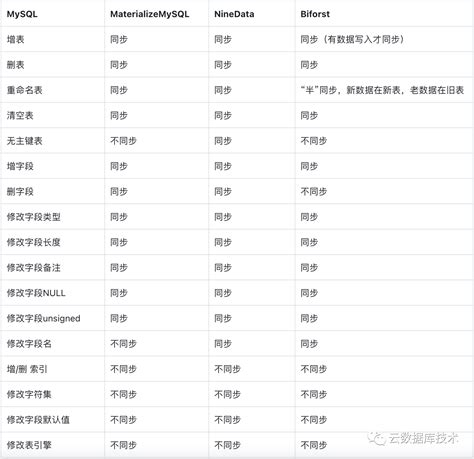 mysql到clickhouse数据同步方案 jyzhou 博客园