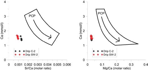 Geochemical Relationships Of Trace Element Ratios Srca Left And Mgca