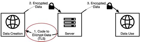 How To Use Encryption For Defense In Depth In Native And Browser Apps Infoq