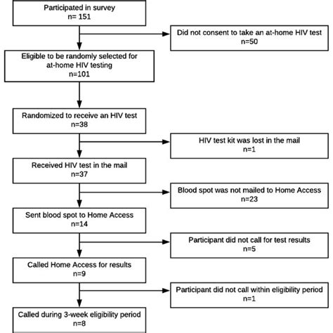Flow Chart Of Survey Participants And Uptake Of At Home Hiv Testing Download Scientific Diagram