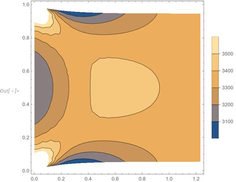 Finite Element Method How To Use Elementmeshinterpolation To