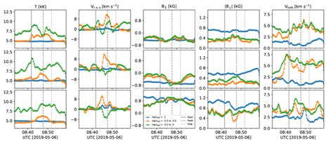 Temporal Evolution Of The Temperature Los Velocity Longitudinal And Download Scientific