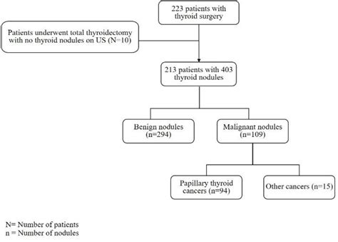 Comparison Of The Diagnostic Accuracy Of K Tirads And Eu Tirads