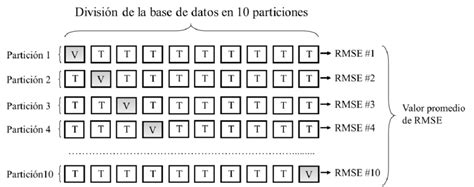 1 Esquema De La Validación Cruzada Tipo K Fold Utilizada En El