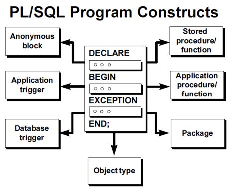 Struktur Program Plsql Plsqltuts Tutorial Plsql Belajar Plsql