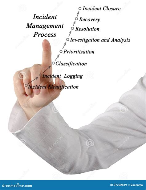 Incident Management Process Royalty Free Stock Photography Cartoondealer Com