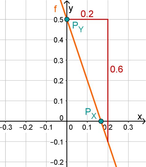 exercises linear functions zeros axis intercepts