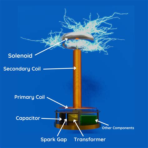Tesla Coil Working Principle