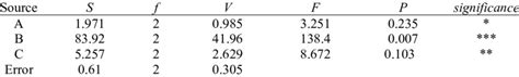 Analysis Of Material Removal Rate Variance Download Scientific Diagram