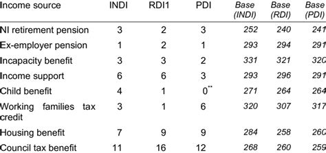 Percentage Reporting Each Income Source At Wave T Conditional Upon Not