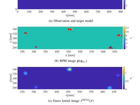 Numerical Model Point Cloud Rpm Imagê Pq 2i And The Gauss Kernel