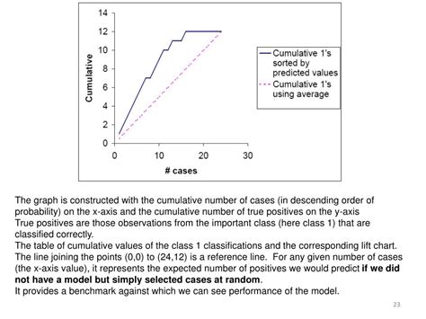 Ppt Chapter 4 Evaluating Classification And Predictive Performance