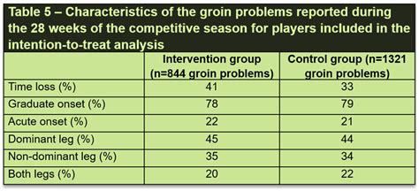 Adductor Strengthening Protocol Is This The Next Nordic Hamstring Curl