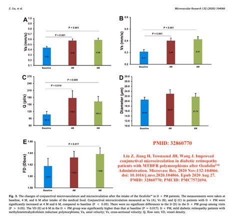 Ocufolin® Selected Nutrigenomic Bibliography Ocufolin Medical Food