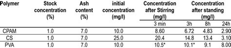 Comparison Of Cpam Cs And Pva Absorption In Simulated Pulp Stocks Download Table