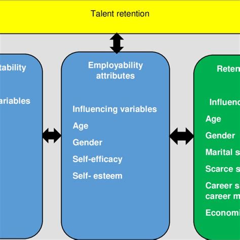 The Four Cs Of Career Adaptability Download Scientific Diagram