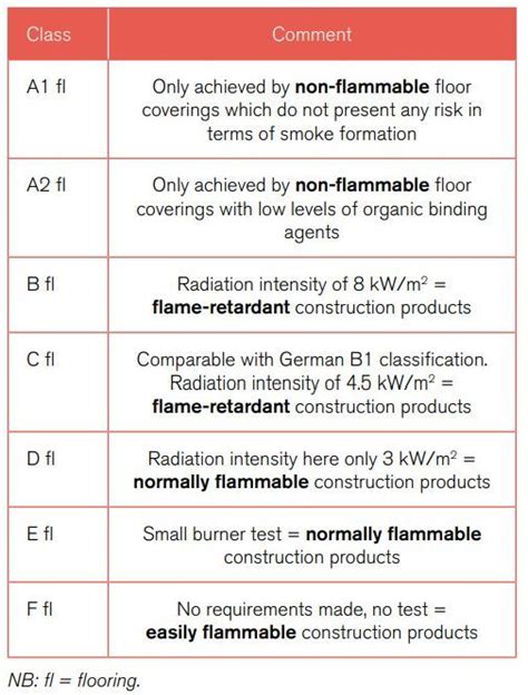Robyn G On Linkedin Fr Classification For Flooring