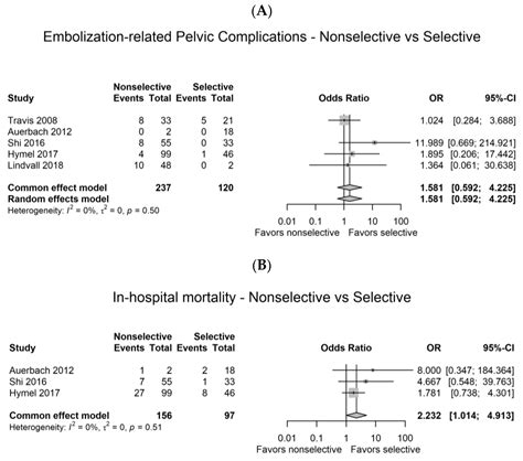 Medicina Free Full Text Nonselective Versus Selective