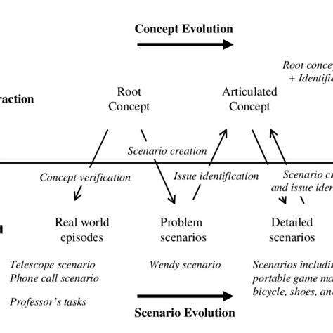 Pdf Scenario Based Task Analysis