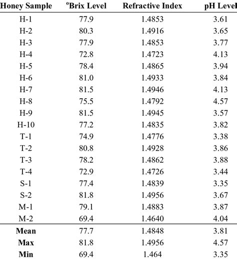 Brix Refractive Index And Ph Level Download Table