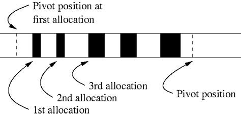 Memory Allocators In Modern Operating Systems