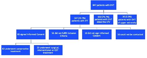 Patient Screening Dvt Deep Vein Thrombosis Ift Iliofemoral