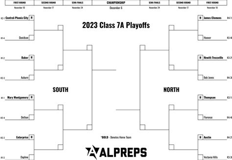 7a Bracketology Alpreps