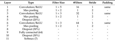 Table 2 From End To End Control Chart Pattern Classification Using A 1d
