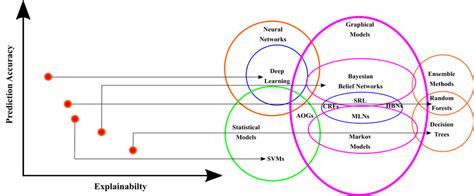 Accuracy Prospects Of Xai Models Based On The Algorithms Used For