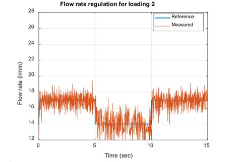 Experimental Results For Loading Condition 2 Download Scientific Diagram