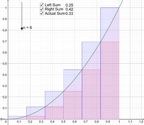 Areas Leading To Definite Integral Geogebra