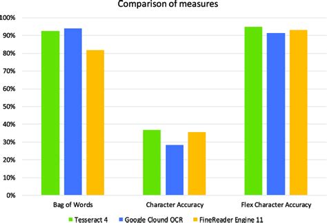 Comparison Of Evaluation Measures And Ocr Engines Across All Images In Download Scientific