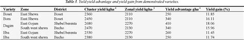 Table 3 From Promotion Of Improved Tef Eragrostis Tef Technologies