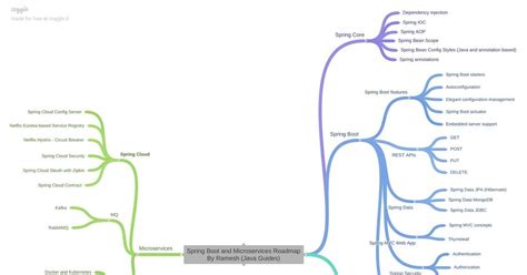 Microservices Spring Boot And Microservices Roadmap Berkay Demirel Blog
