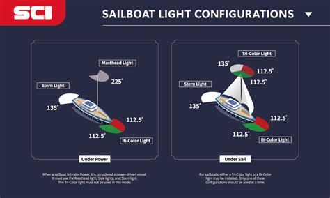 Yacht And Boat Navigation Lights Rules Types And Requirements