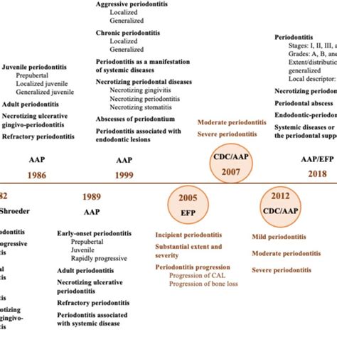 Some Of The Most Prominent Periodontitis Case Definitions And